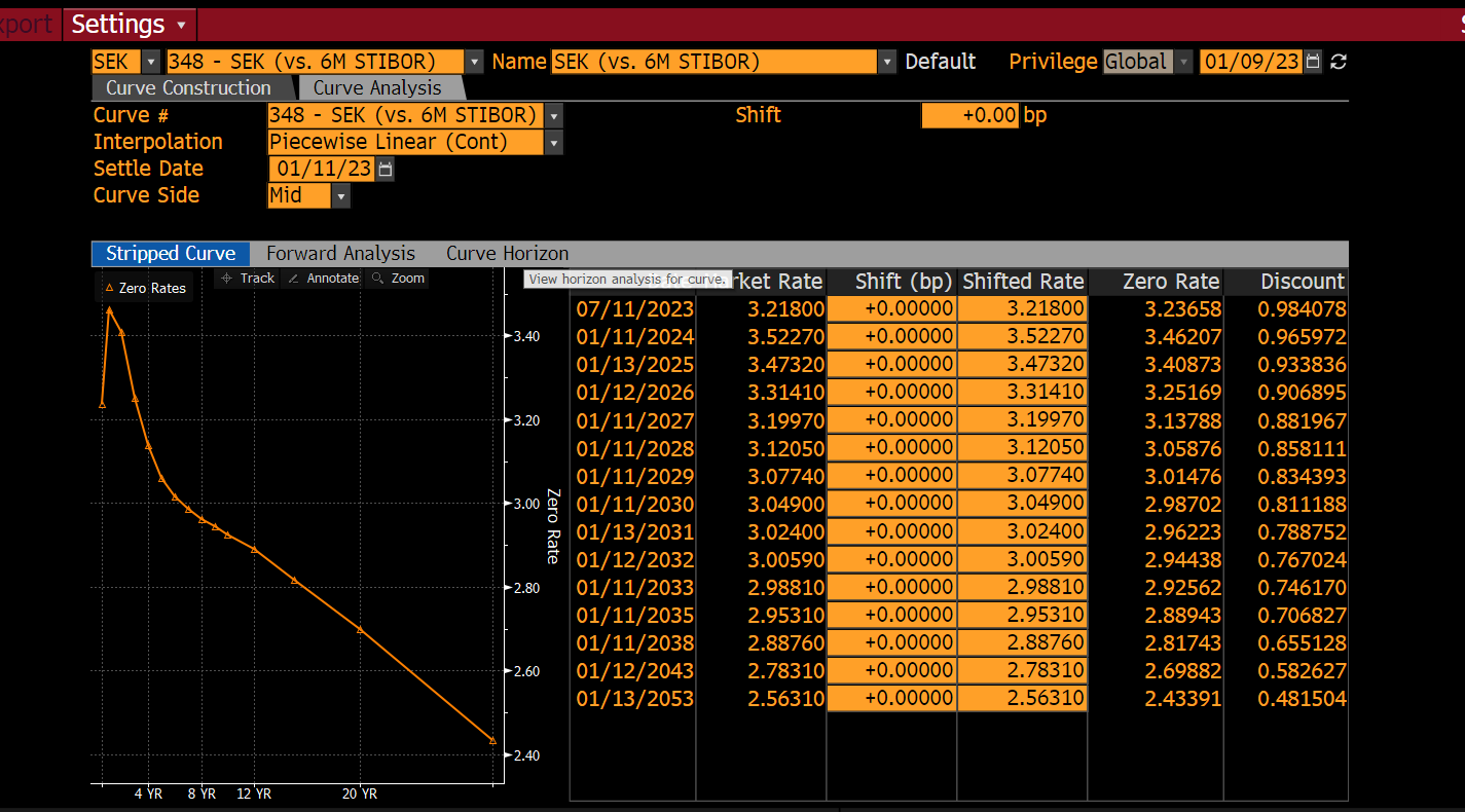 How to Replicate Bloomberg's Interest Rates Curves with Quantlib